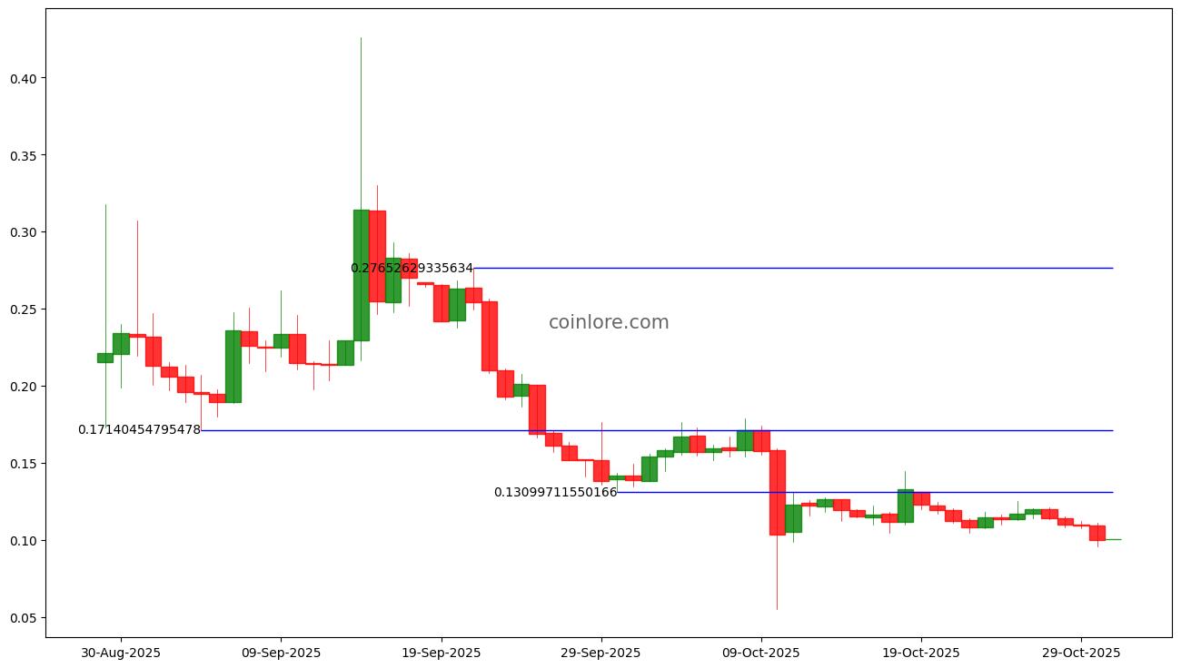Mitosis Support and resistance levels