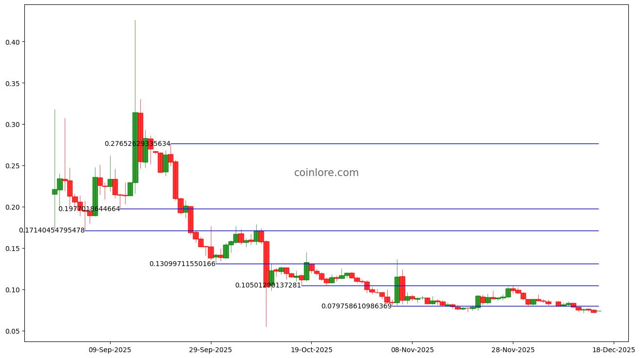 Mitosis Support and resistance levels