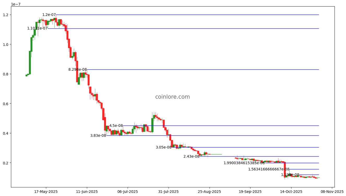 Miu Support and resistance levels