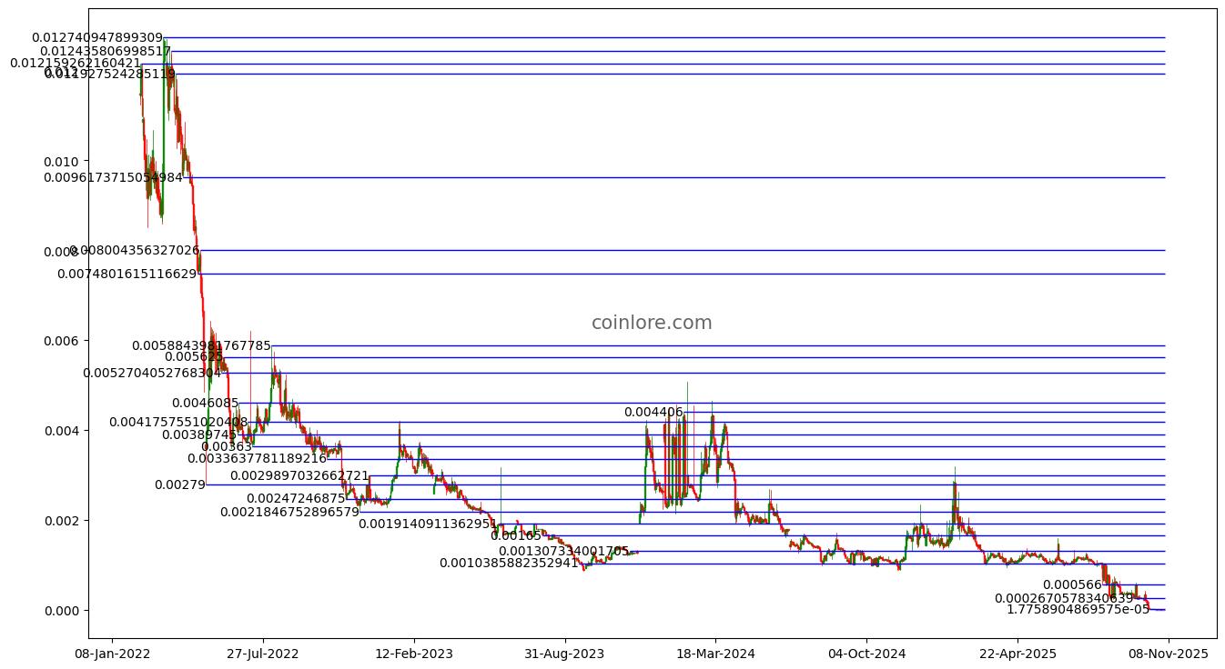 MixMarvel Support and resistance levels