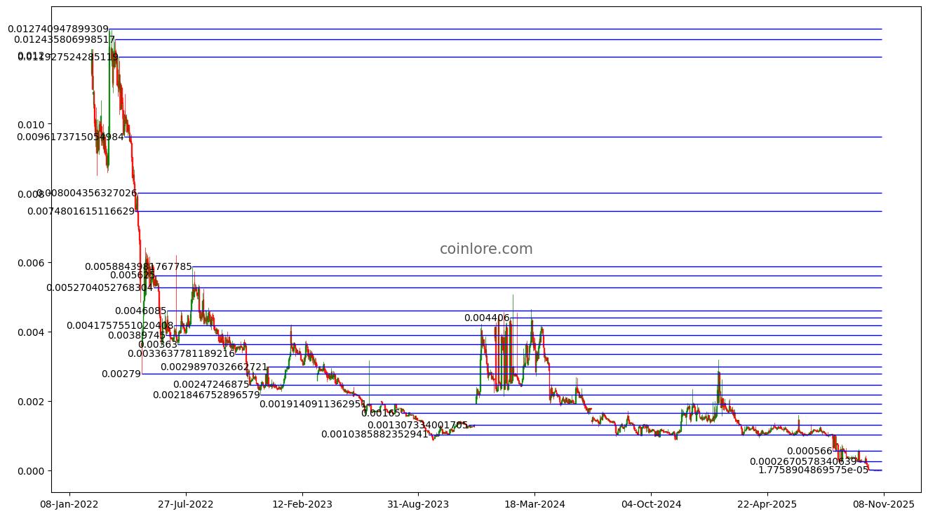 MixMarvel Support and resistance levels