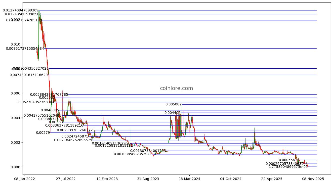 MixMarvel Support and resistance levels