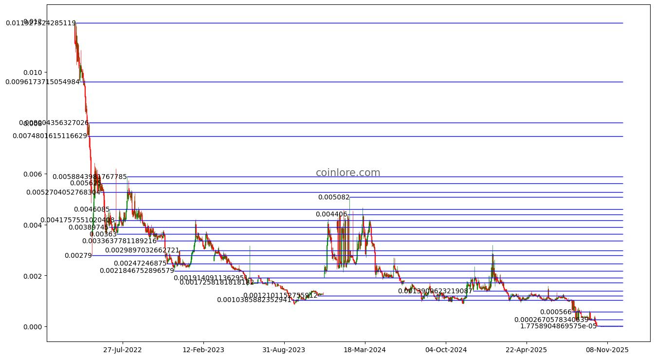 MixMarvel Destek ve Direnç Seviyeleri
