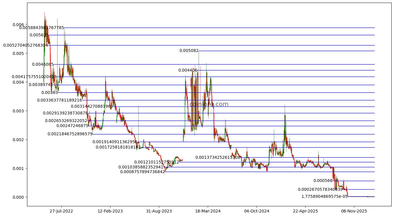 MixMarvel уровни поддержки и сопротивления