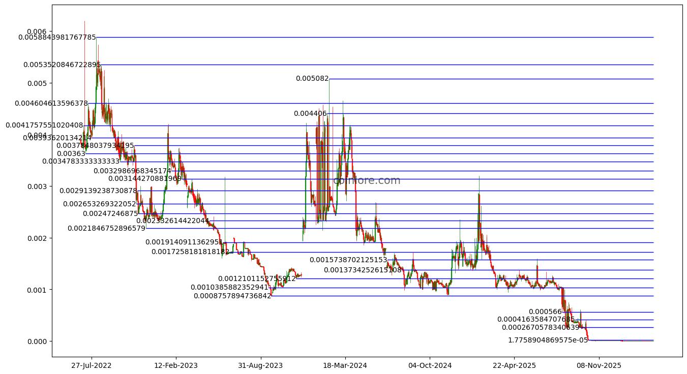 MixMarvel Destek ve Direnç Seviyeleri