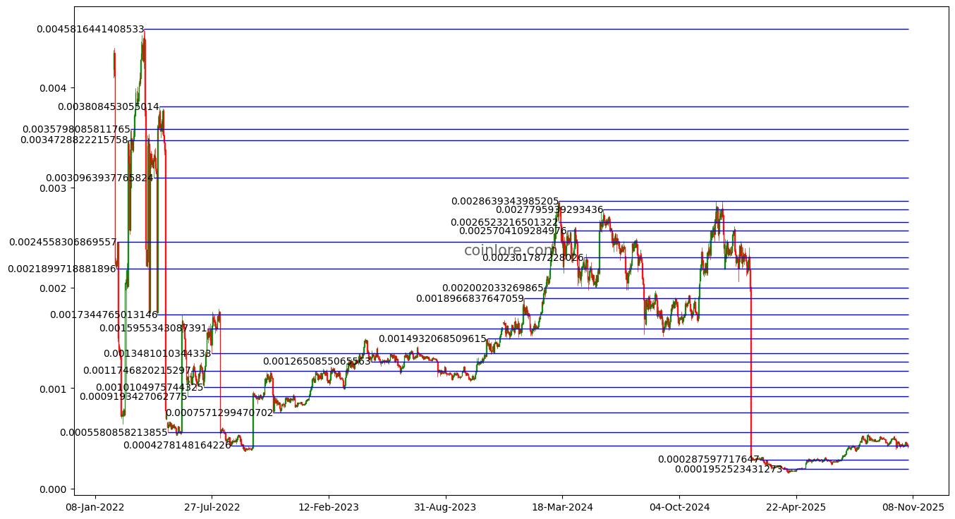 MMMLUCKUP7 Support and resistance levels
