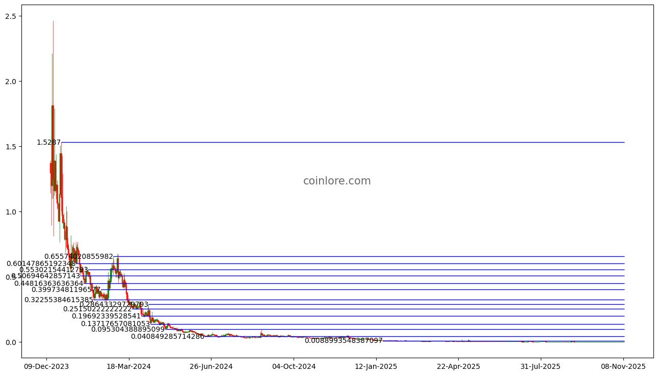 MMSS Support and resistance levels
