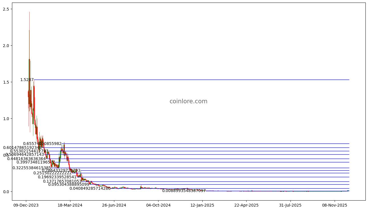 MMSS Support and resistance levels