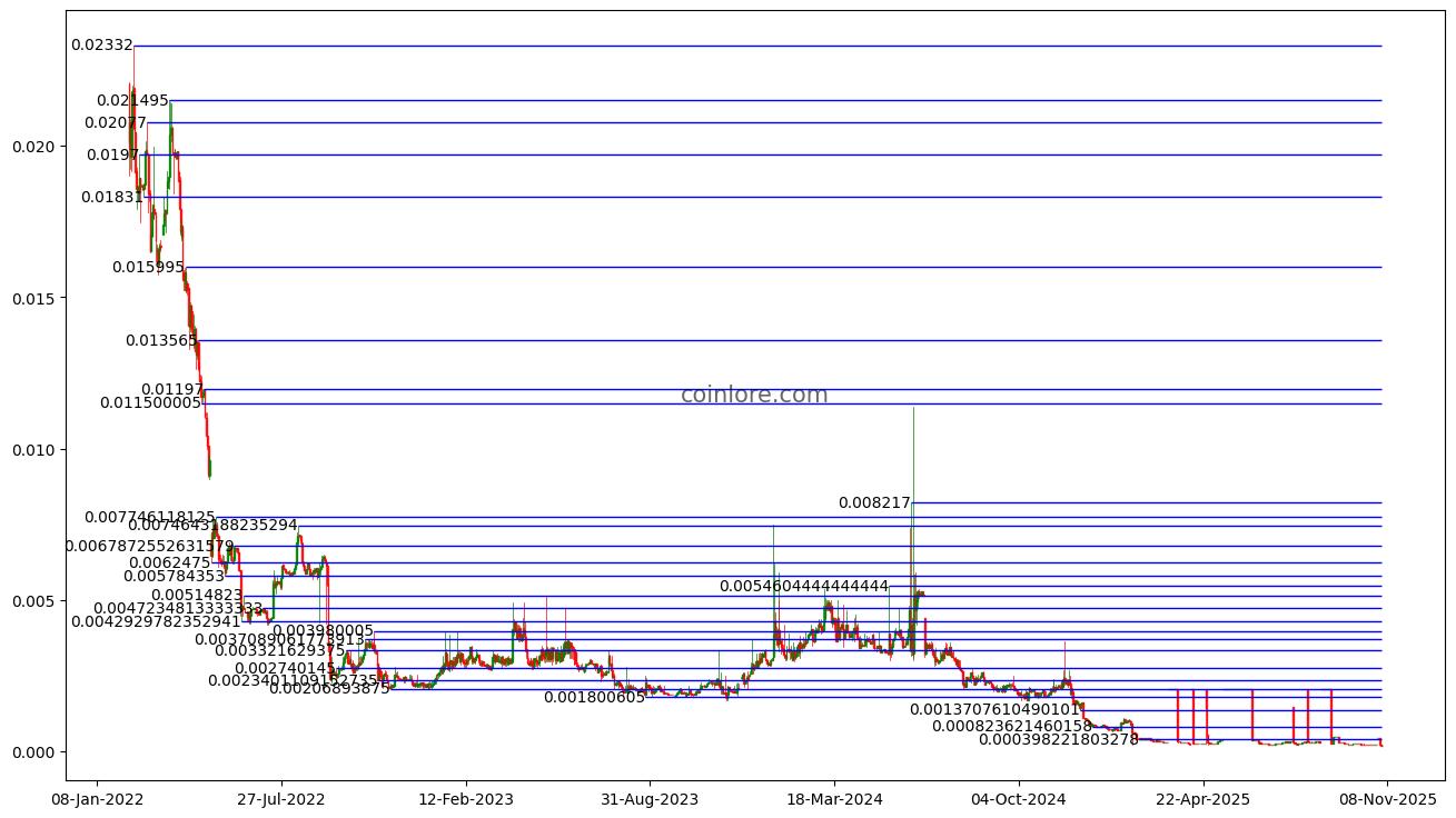 MobiFi Support- und Widerstandsniveaus