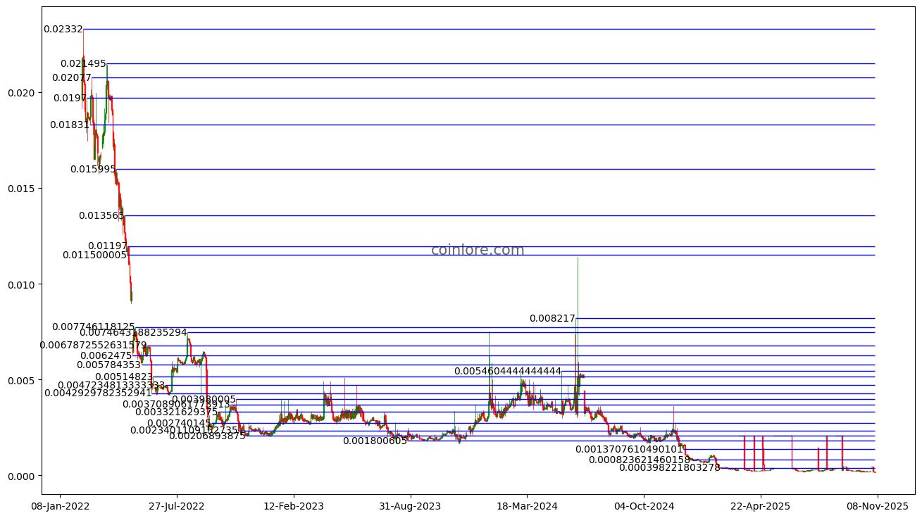MobiFi Support and resistance levels