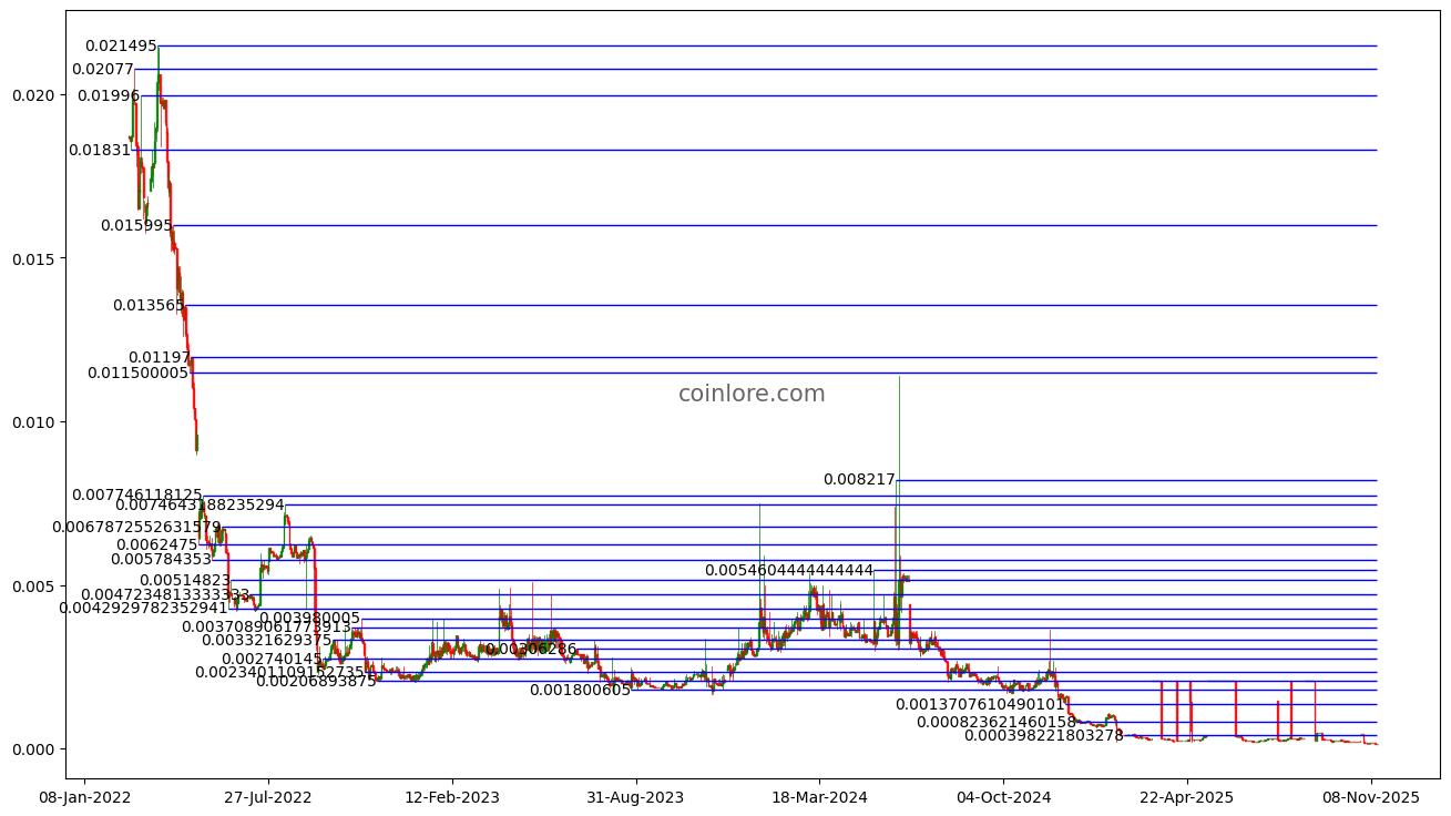 MobiFi Support and resistance levels