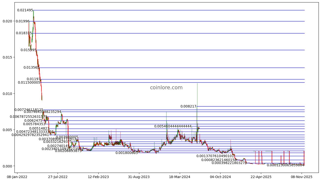 MobiFi Support and resistance levels