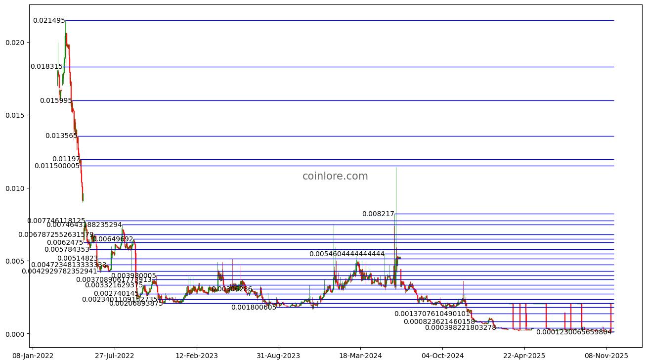 MobiFi Support and resistance levels