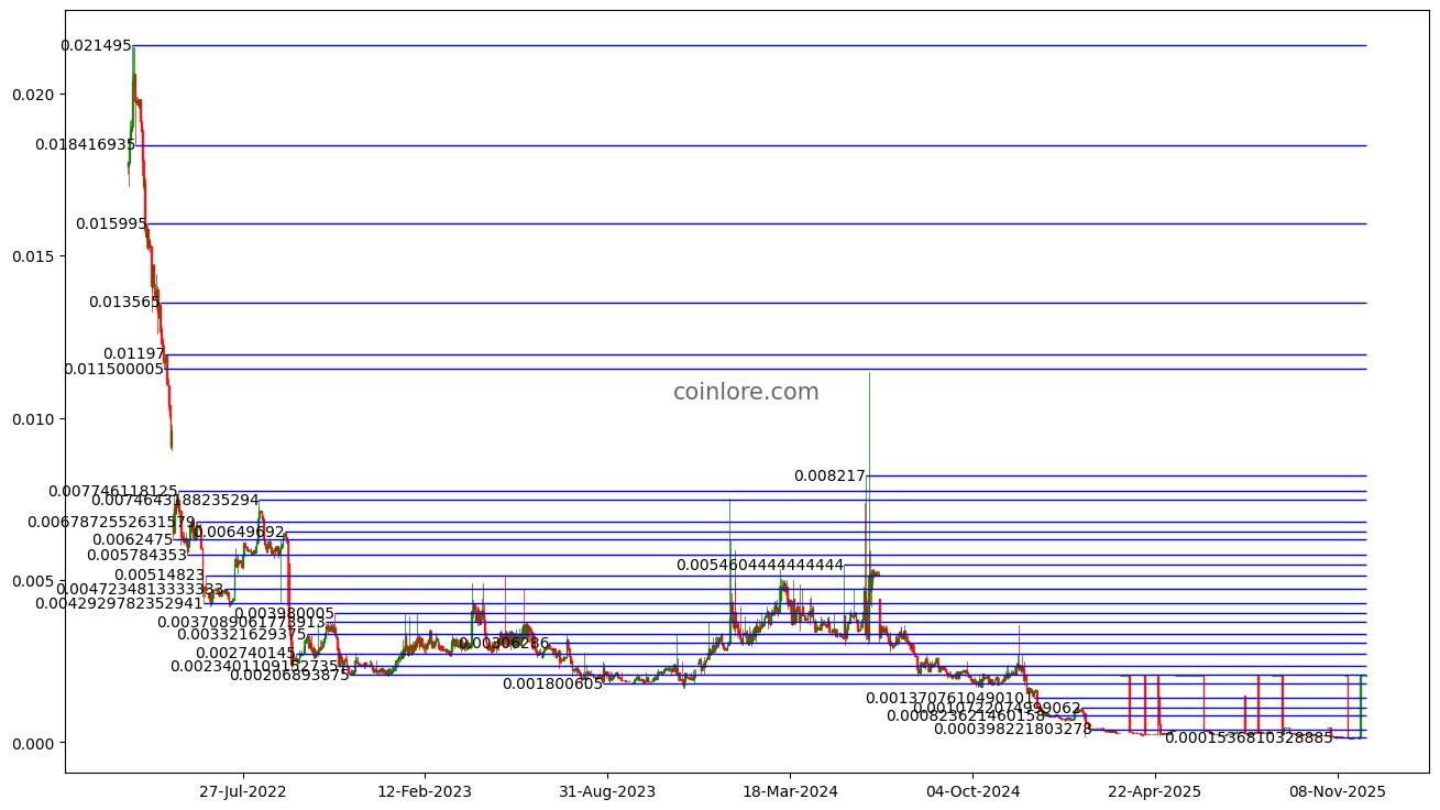 MobiFi Support and resistance levels