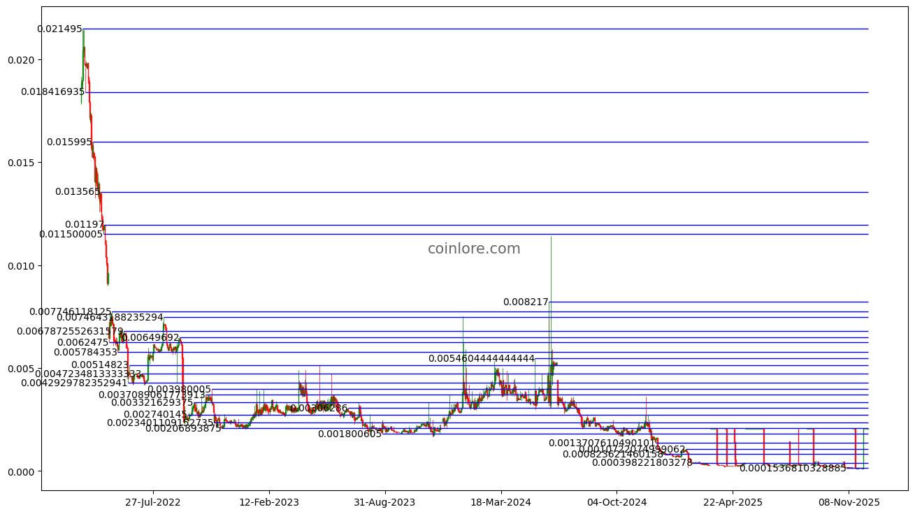MobiFi Support and resistance levels