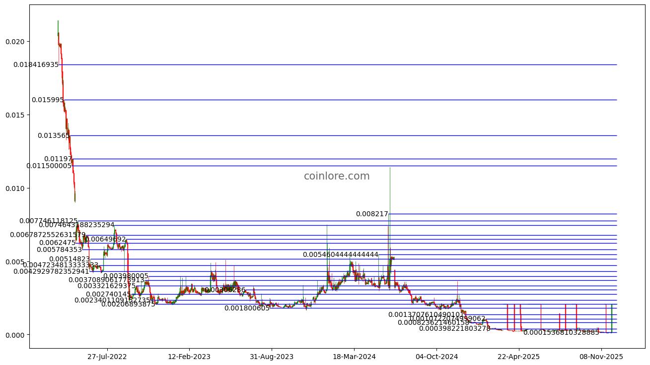 MobiFi уровни поддержки и сопротивления