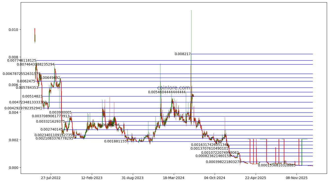 MobiFi уровни поддержки и сопротивления