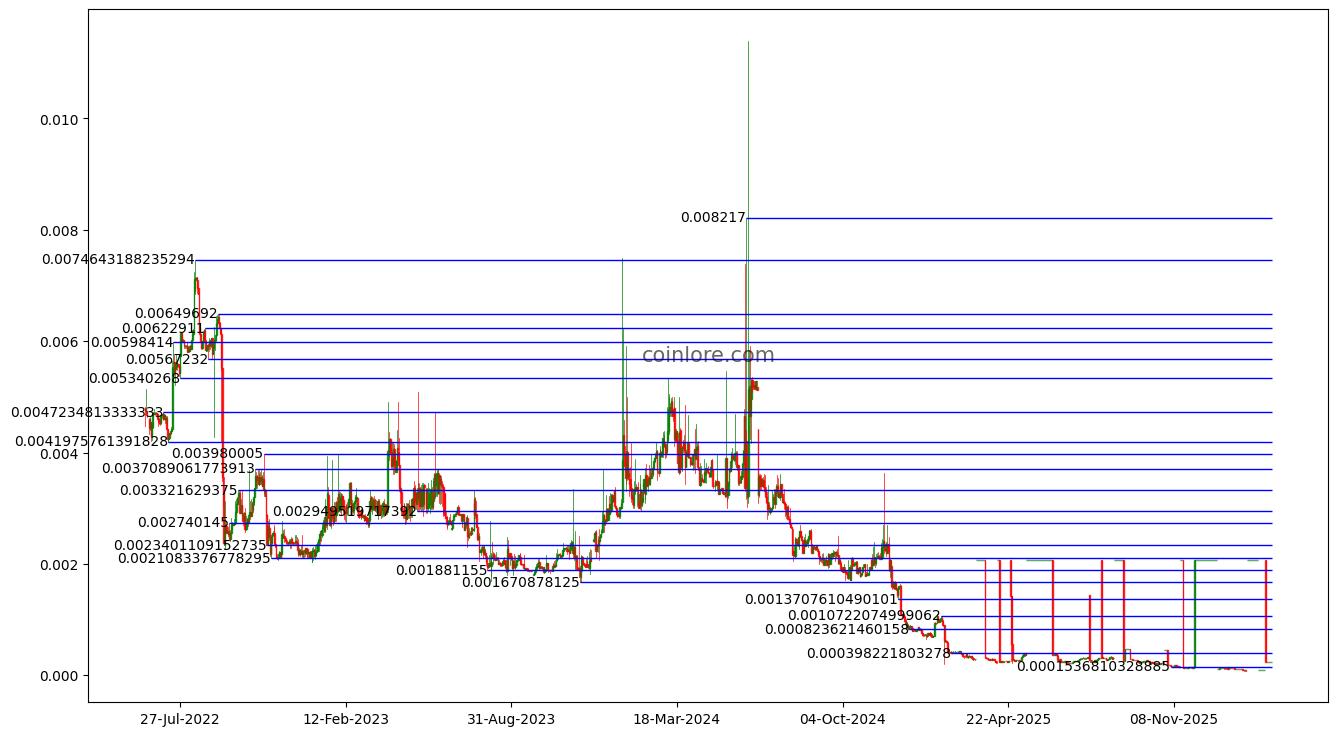 MobiFi уровни поддержки и сопротивления