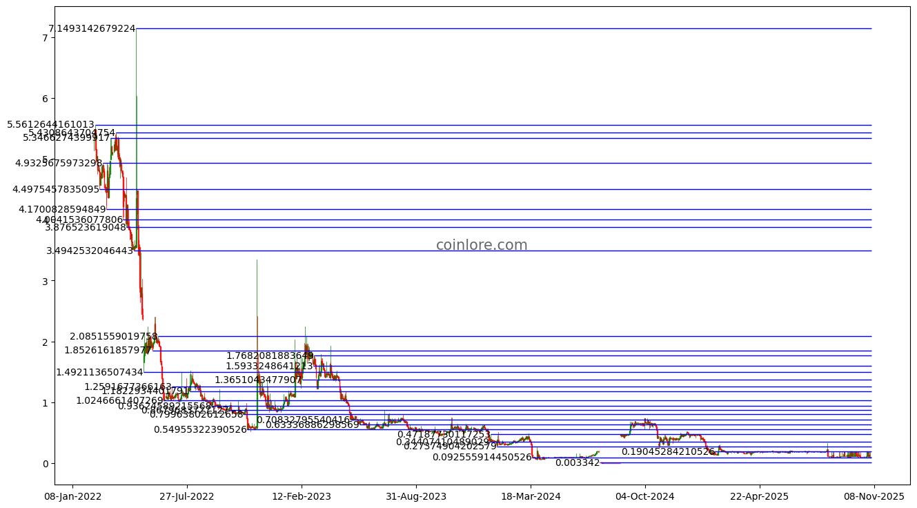 Niveles de soporte y de resistencia de MobileCoin