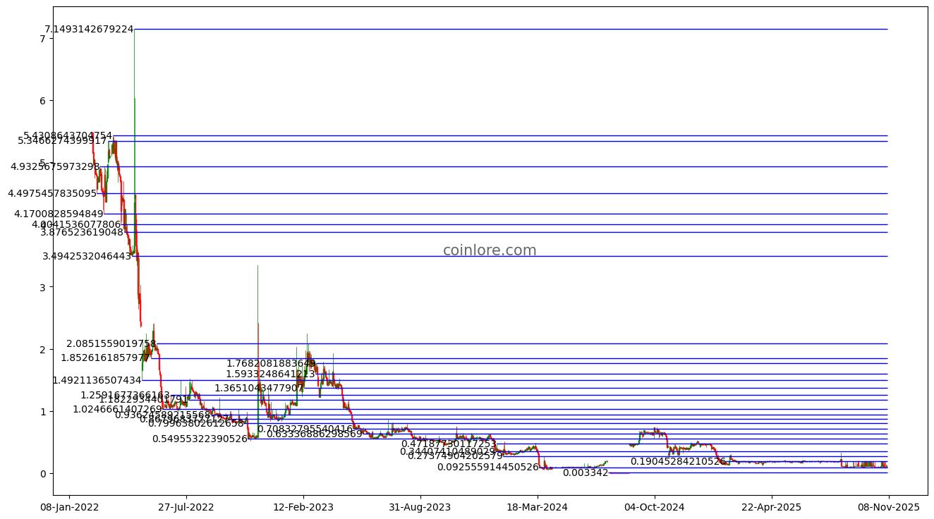 MobileCoin Support and resistance levels