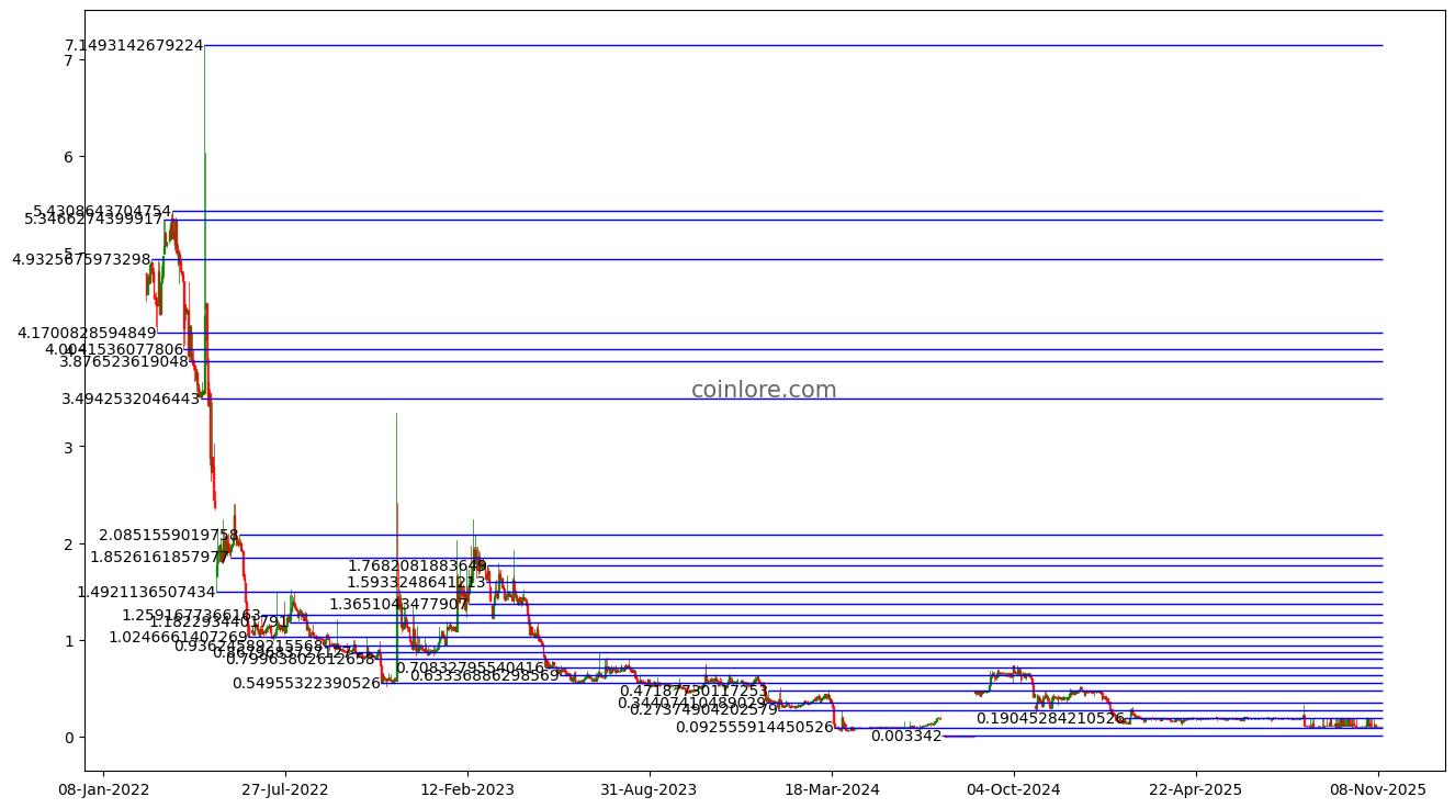 MobileCoin Support and resistance levels
