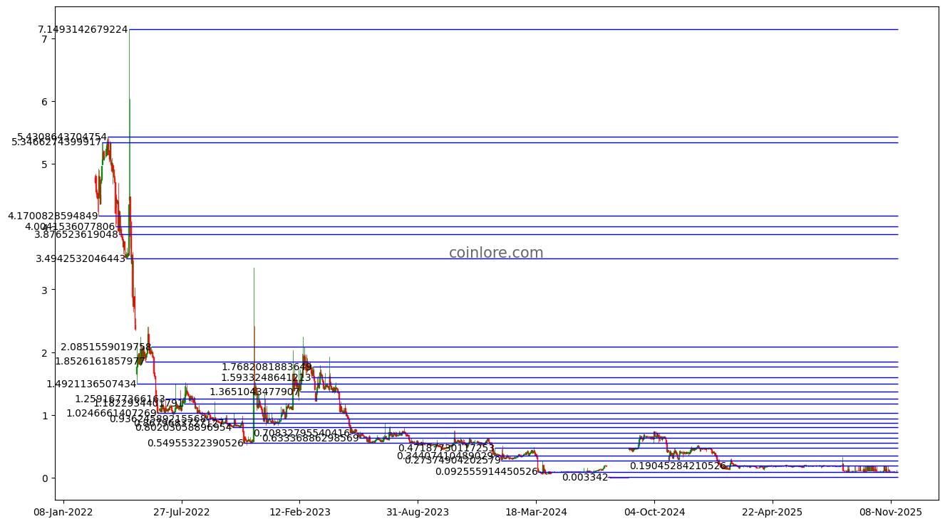 MobileCoin Support and resistance levels