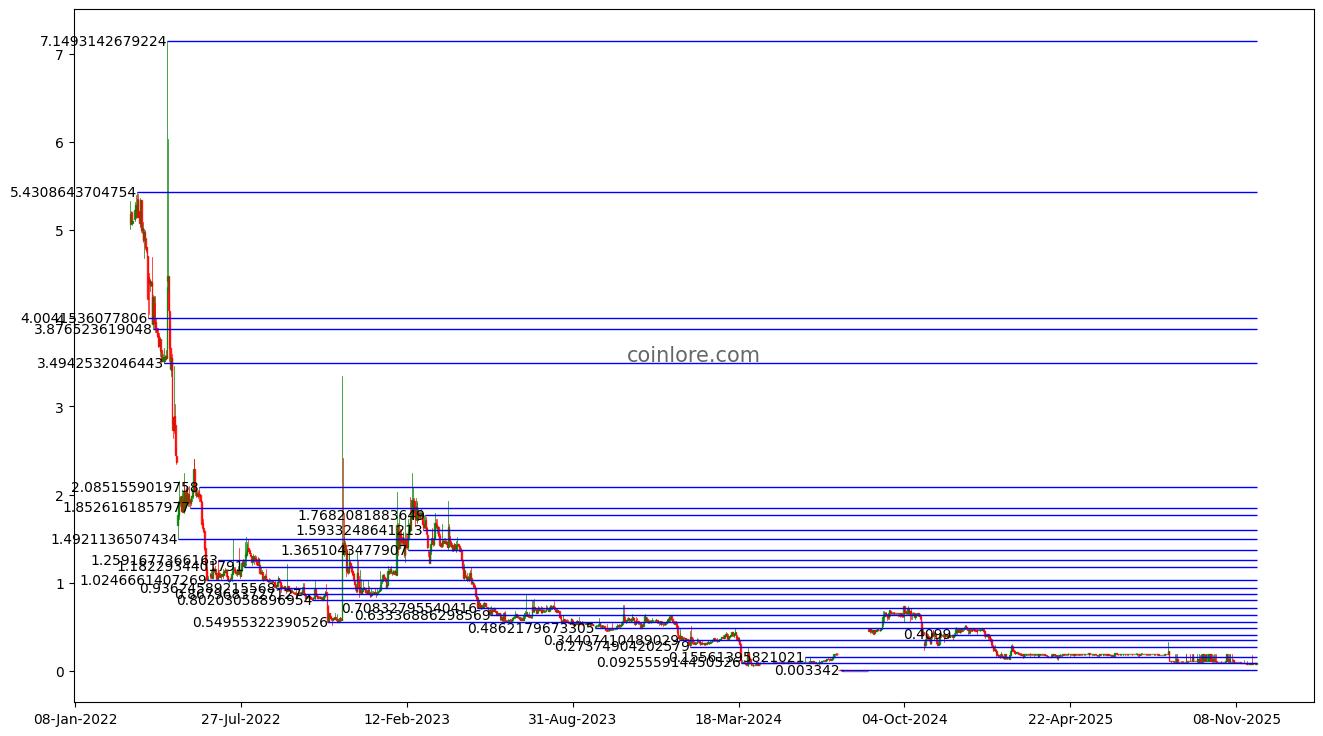 MobileCoin Support and resistance levels