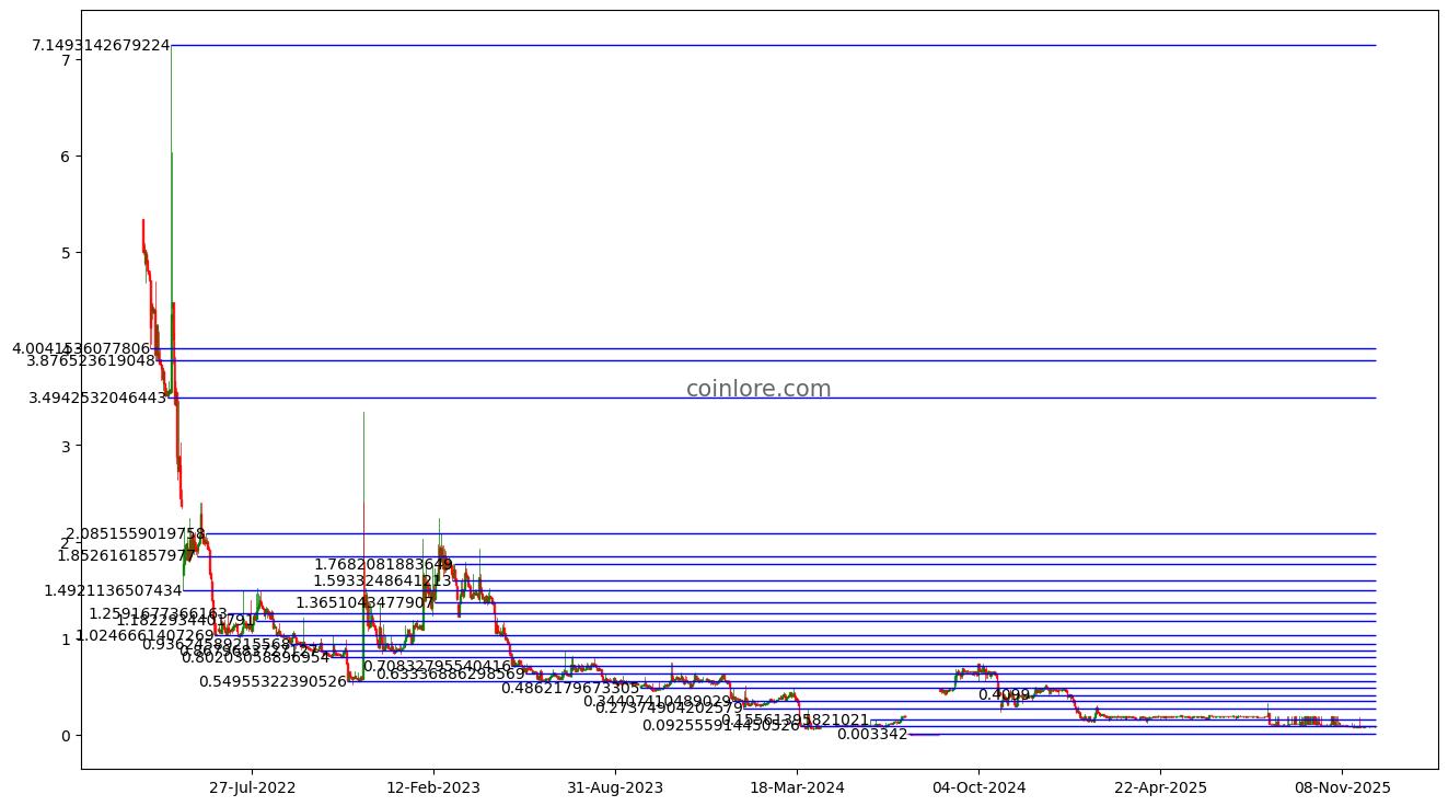 MobileCoin Support- und Widerstandsniveaus