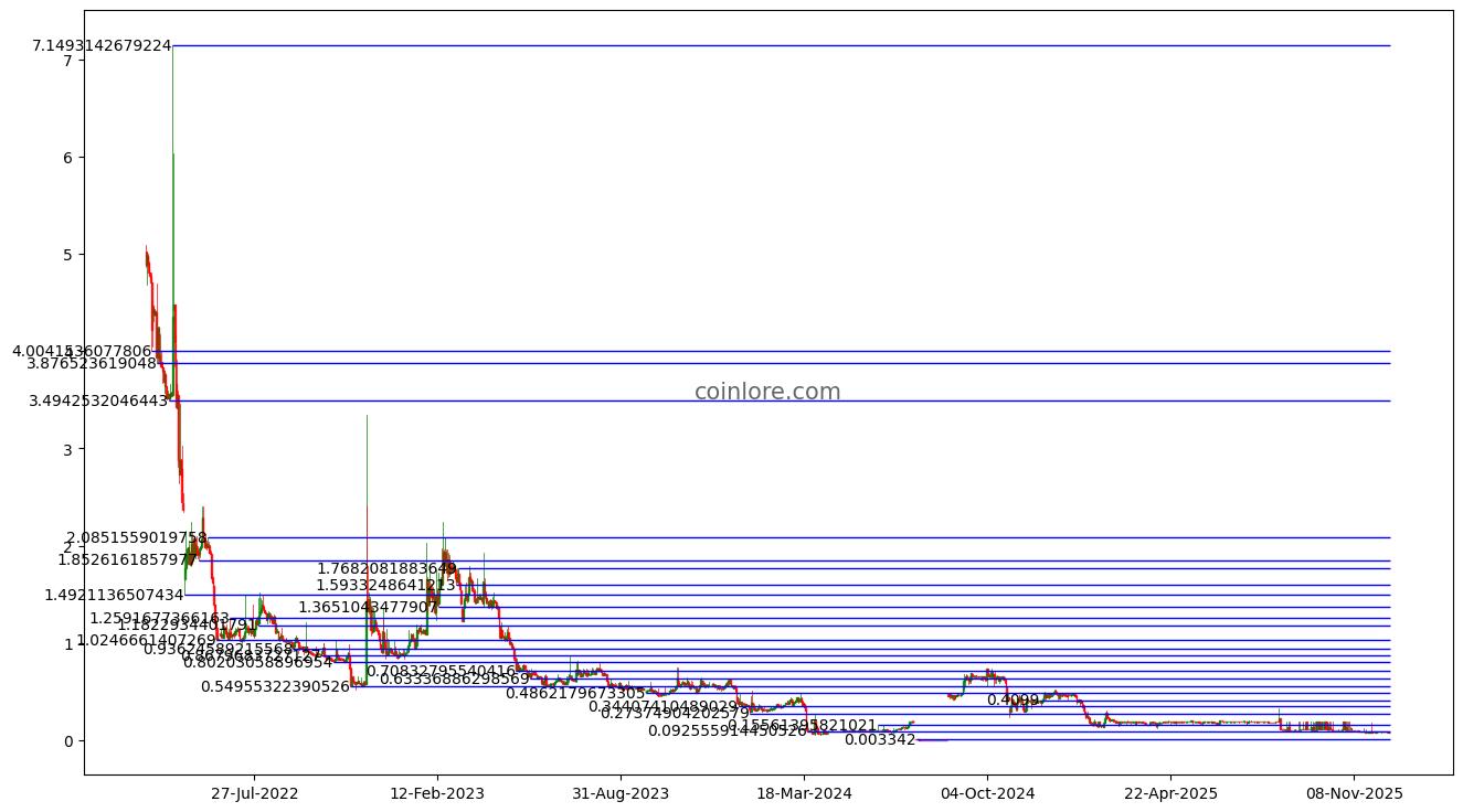 Niveles de soporte y de resistencia de MobileCoin