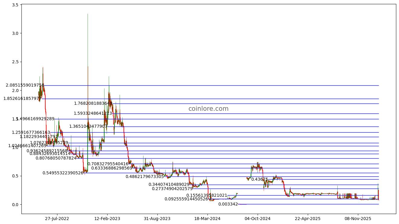 Niveles de soporte y de resistencia de MobileCoin