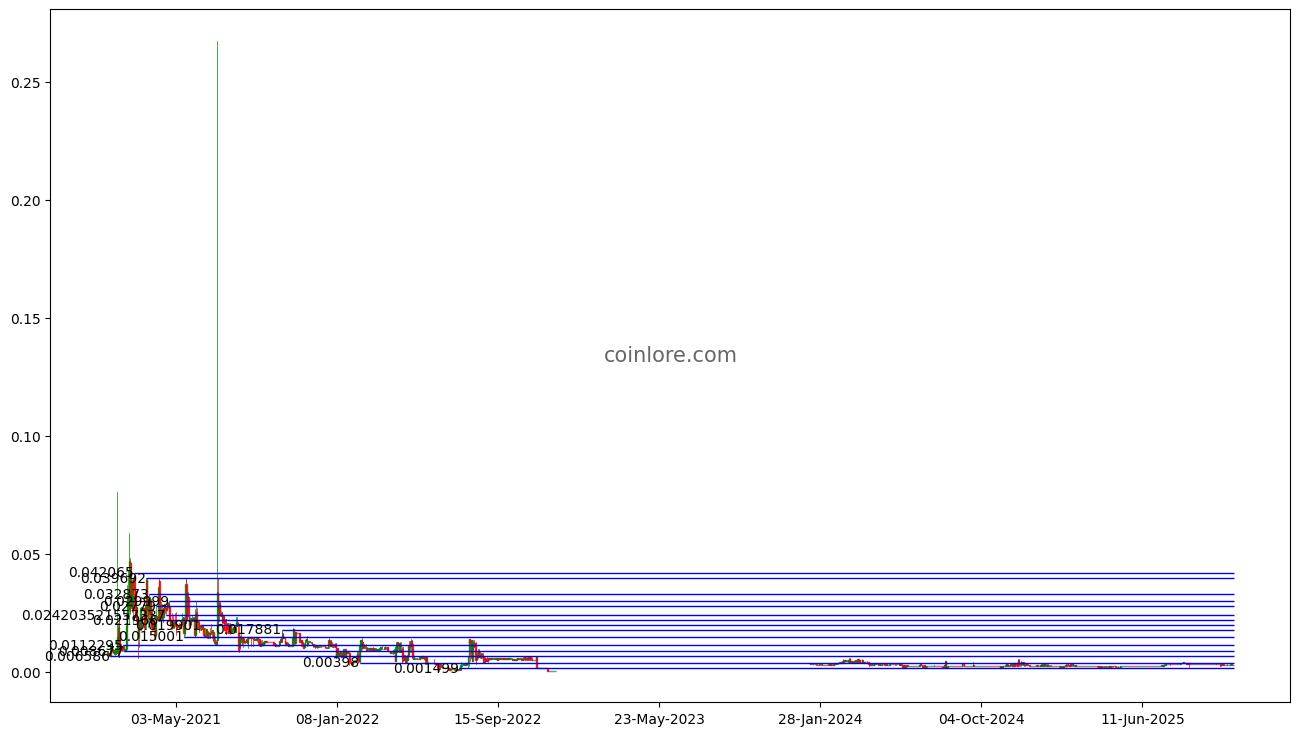 MobileGo Support and resistance levels