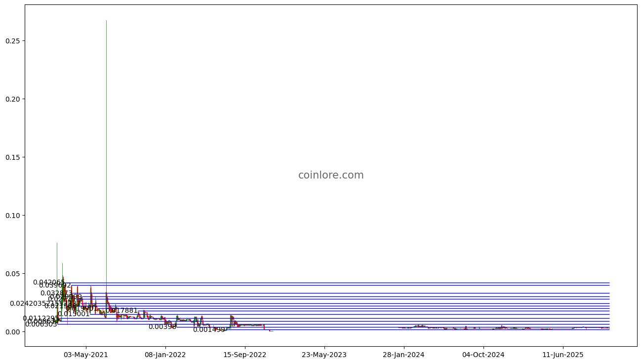 MobileGo Support and resistance levels