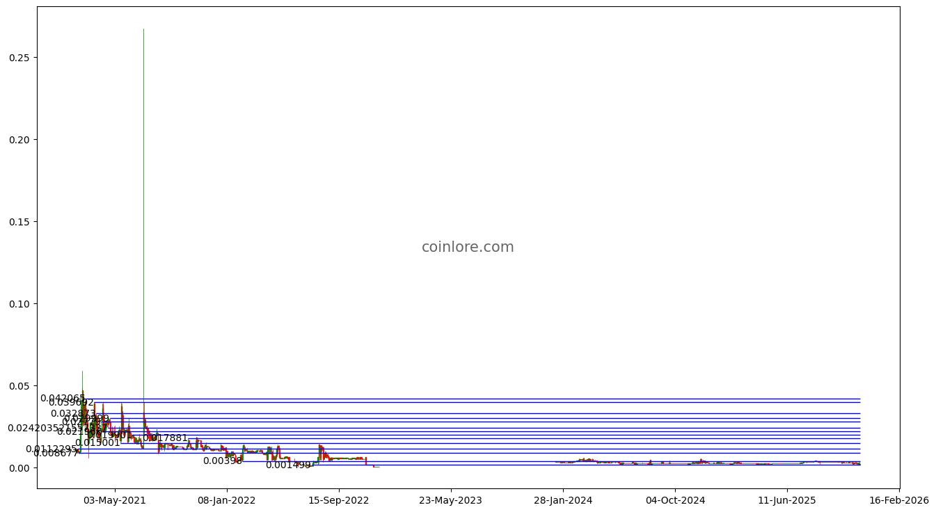 MobileGo Support and resistance levels