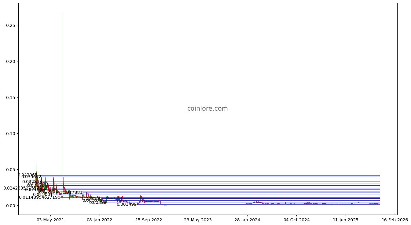 MobileGo Support and resistance levels