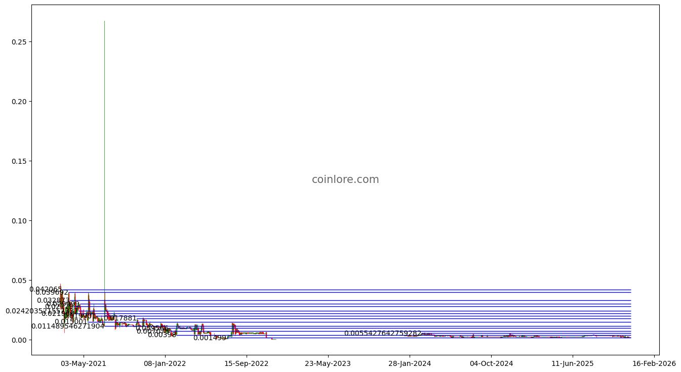 MobileGo Support and resistance levels