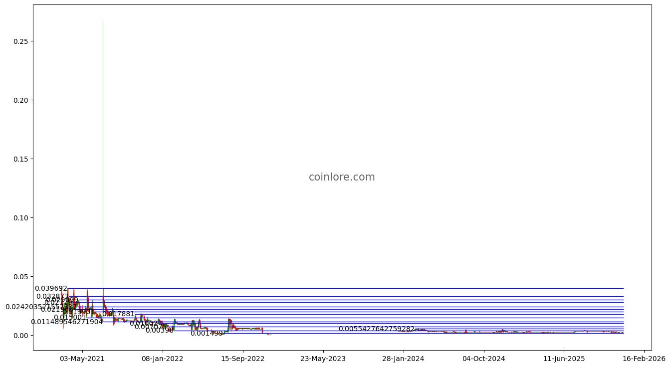 MobileGo Support and resistance levels