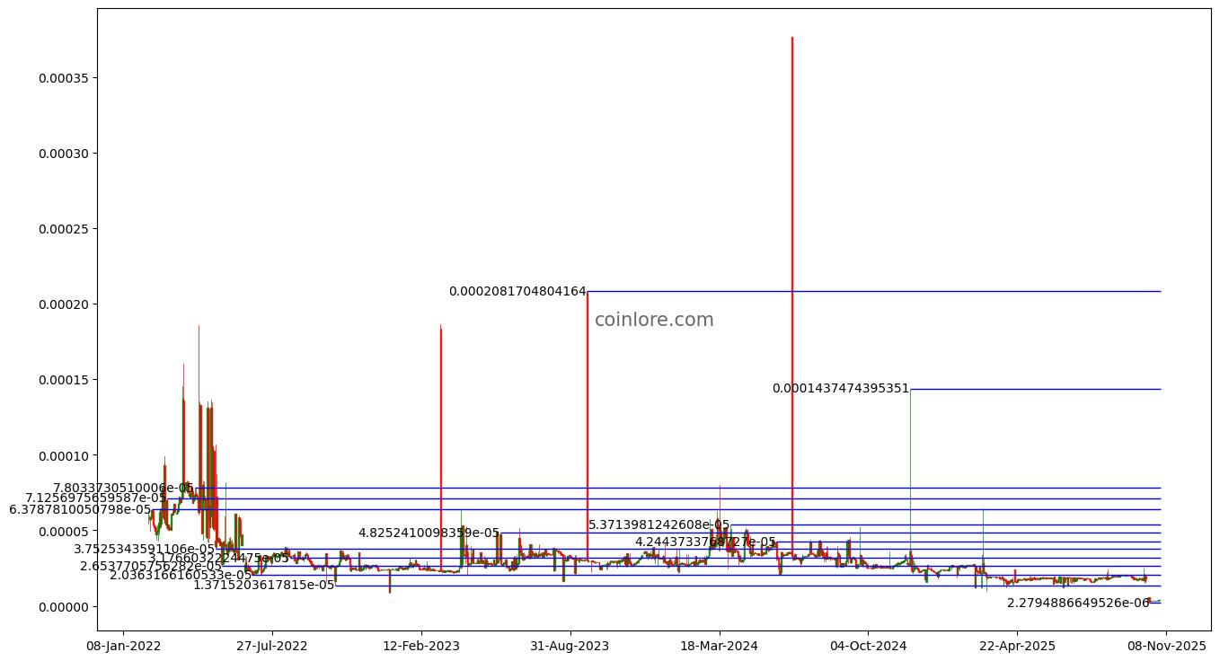 MobilinkToken Support and resistance levels