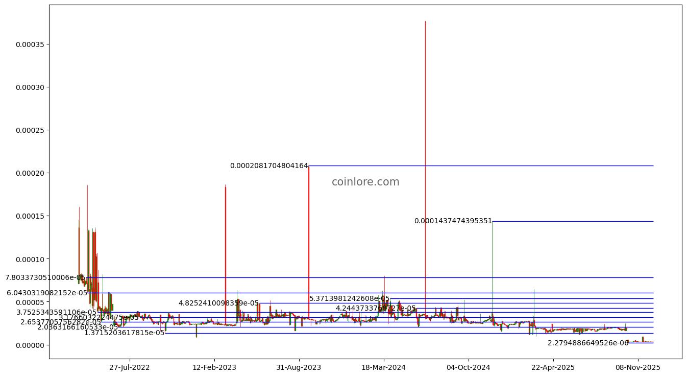 MobilinkToken Support and resistance levels