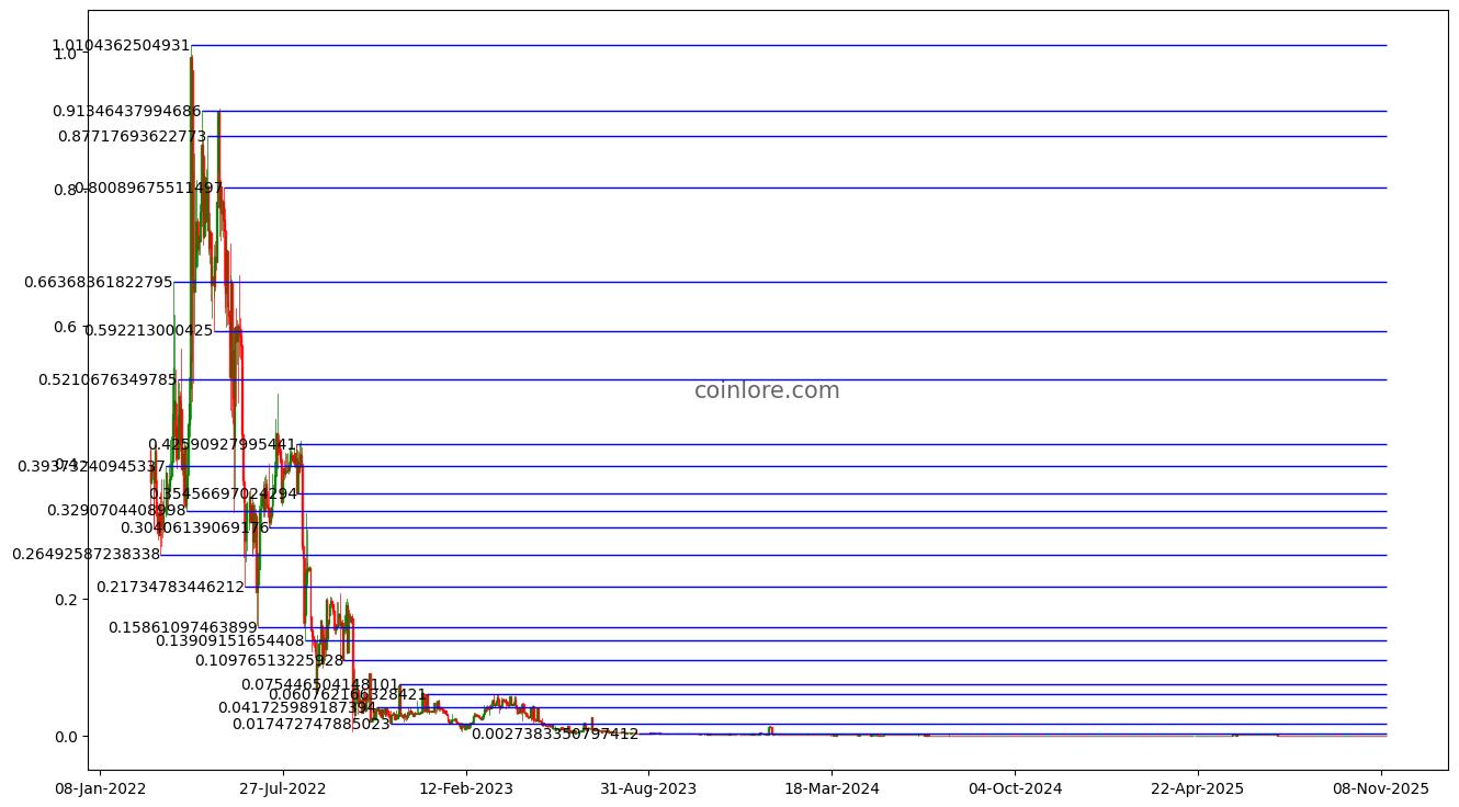 Mobility Coin Support and resistance levels