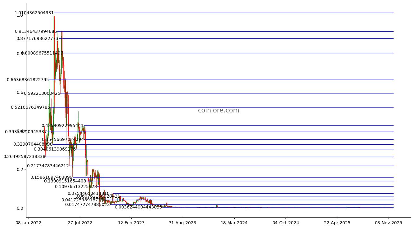 Mobility Coin Support and resistance levels