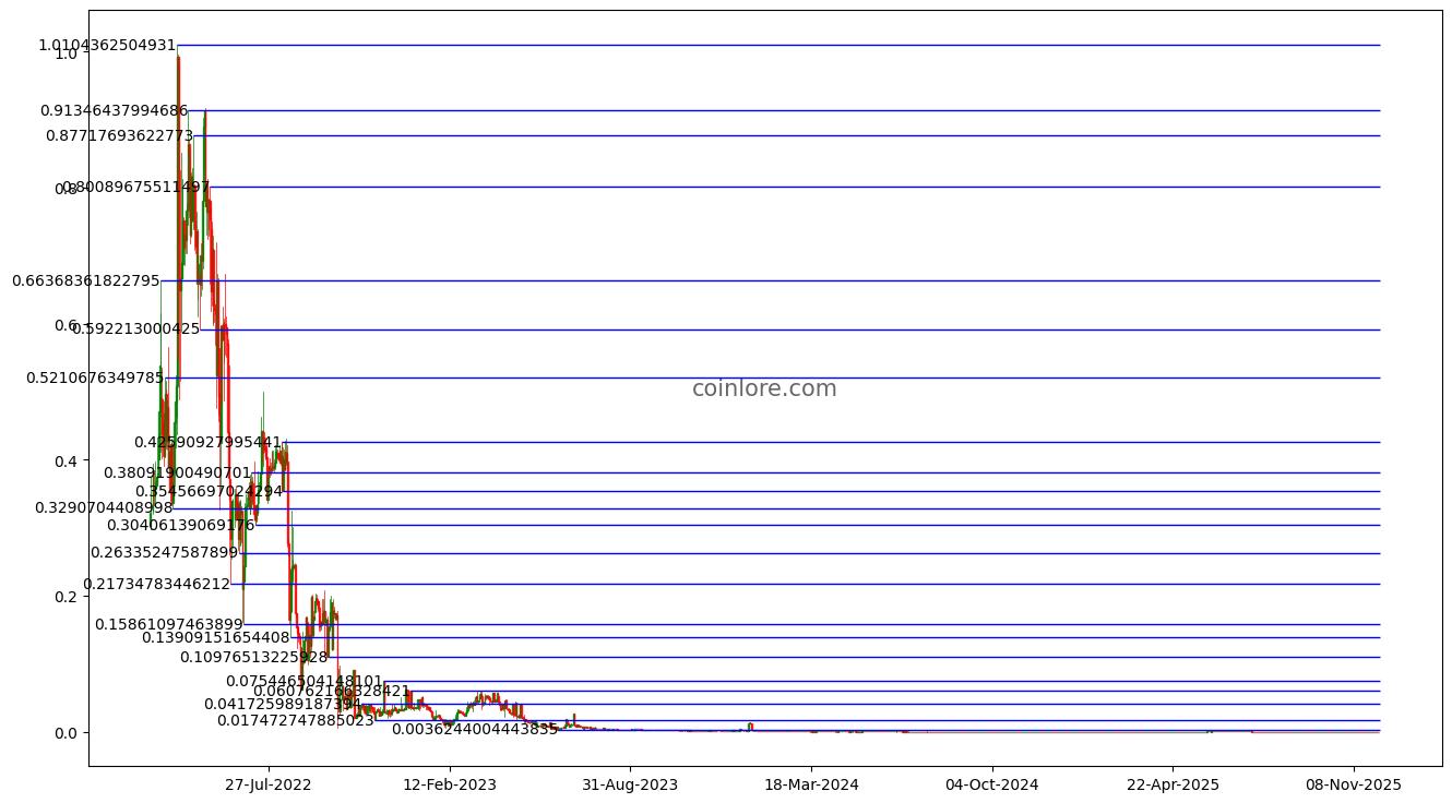 Mobility Coin Support and resistance levels