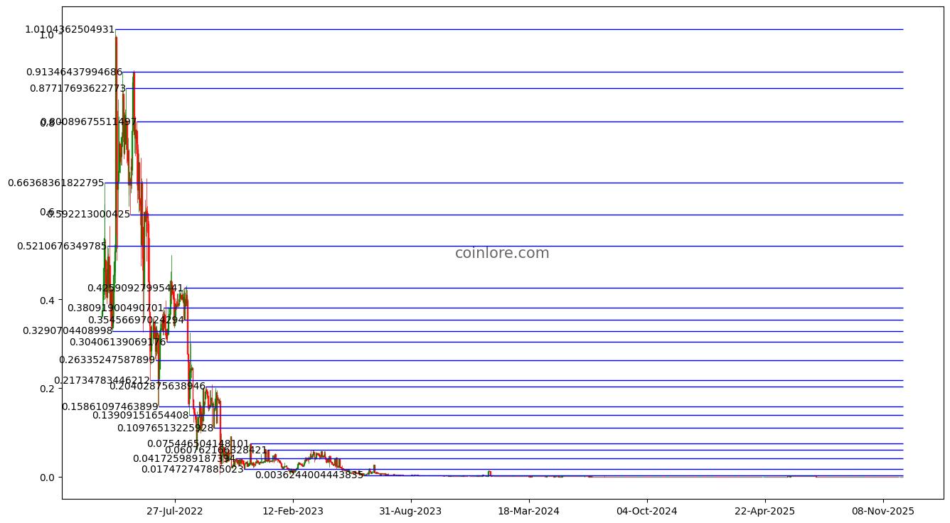 Mobility Coin Support and resistance levels