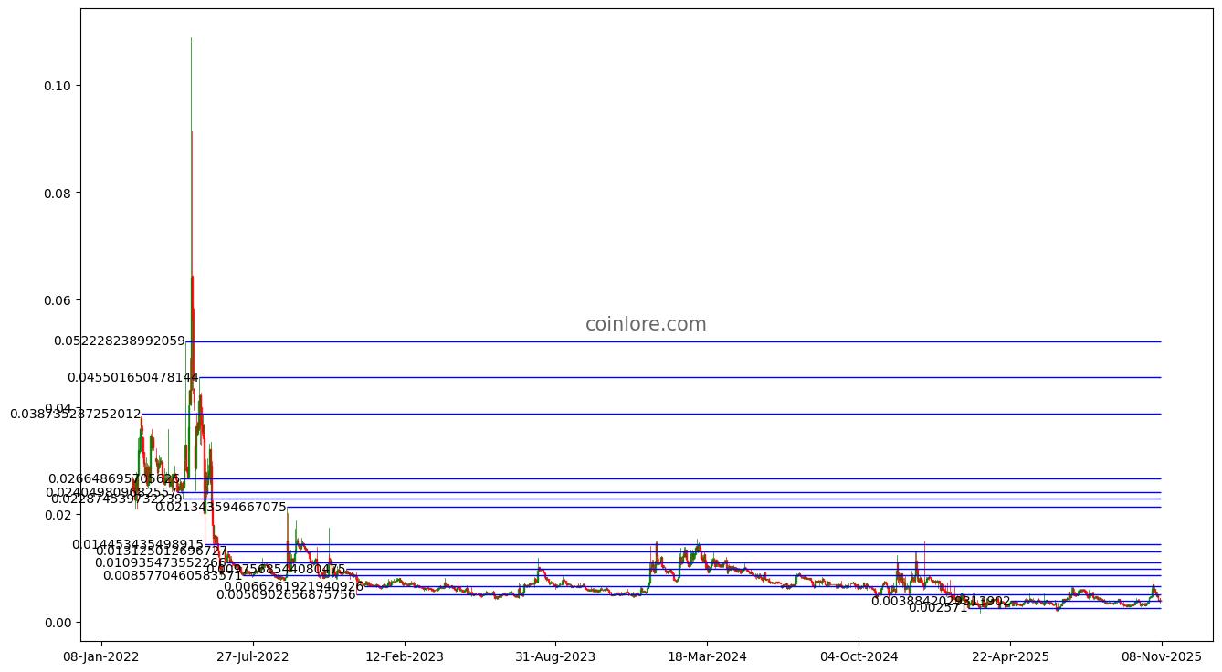 Mobius Support and resistance levels