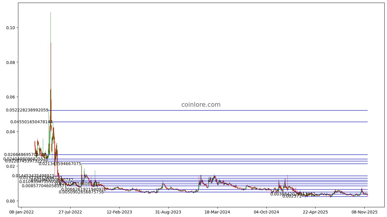 Mobius Support and resistance levels