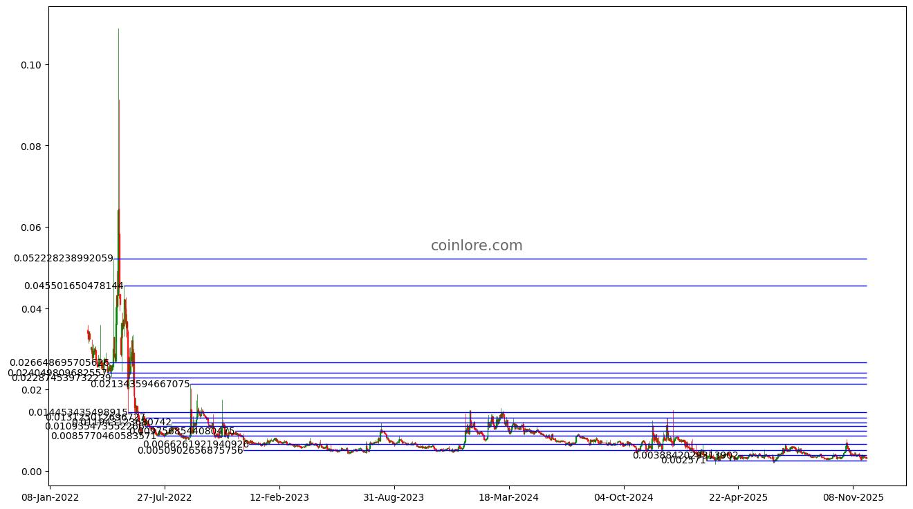 Mobius Support and resistance levels