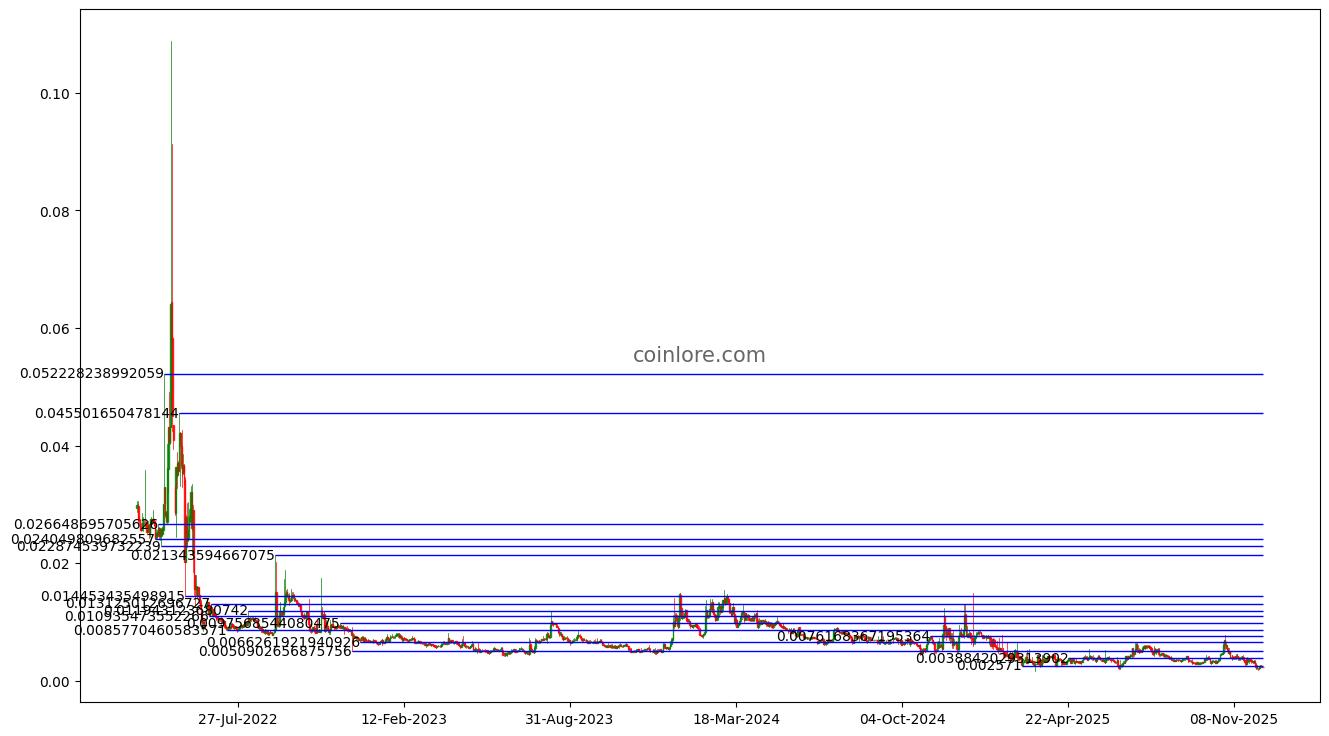 Mobius Support and resistance levels