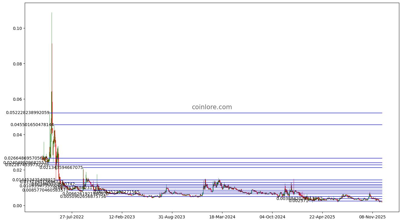 Mobius уровни поддержки и сопротивления