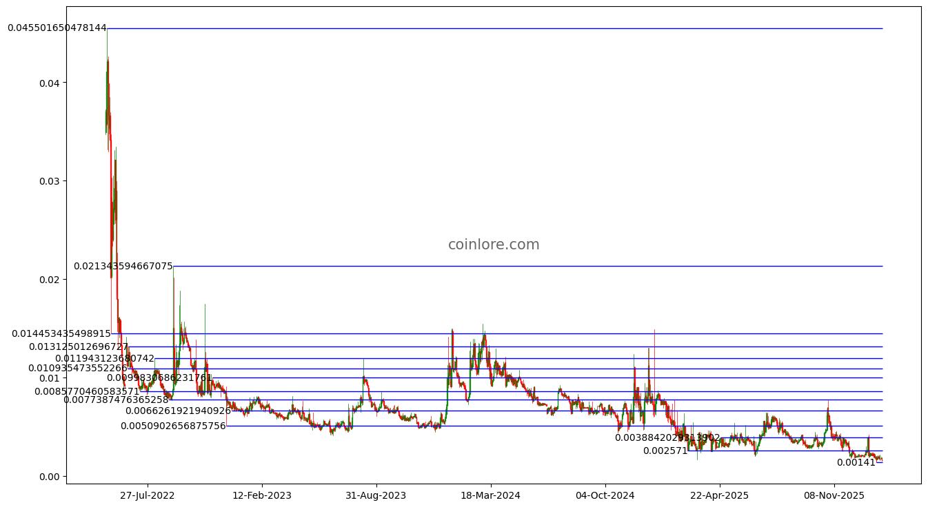 Mobius уровни поддержки и сопротивления