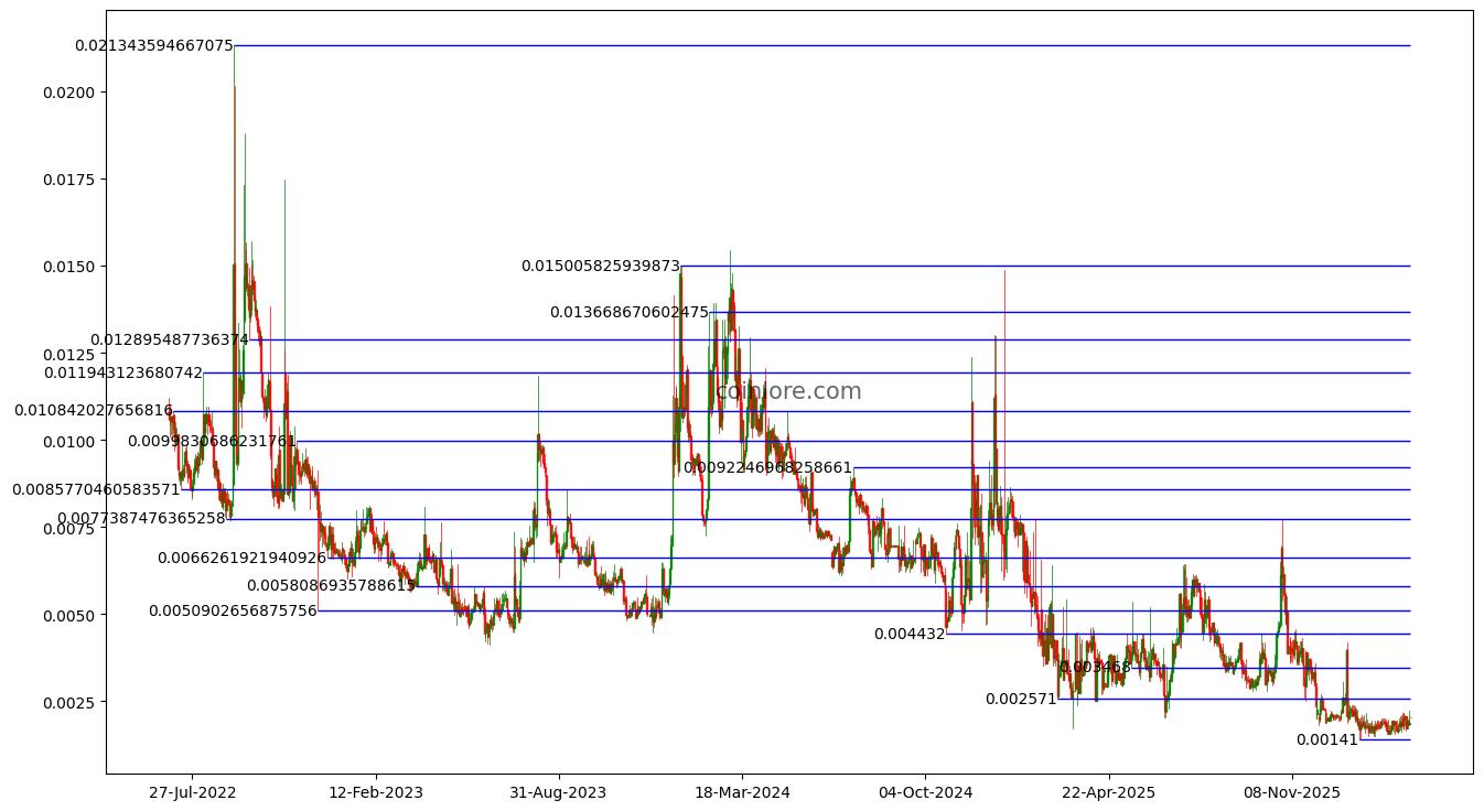 Mobius уровни поддержки и сопротивления