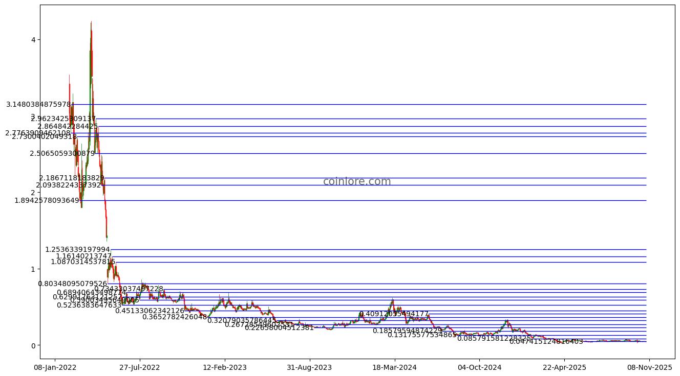 Niveles de soporte y de resistencia de Mobox